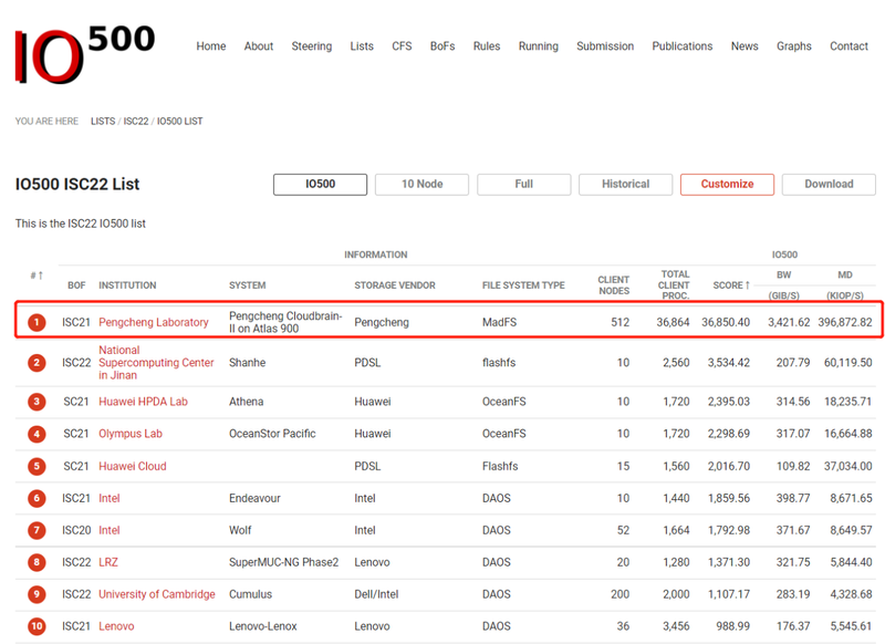霸榜两年四连冠 “鹏城云脑II”再冕IO500榜首